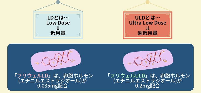 ピル「フリウェルLD・ULD」の効果や副作用は？あすか,モチダ,トーワの違いも解説 - dwc-pill